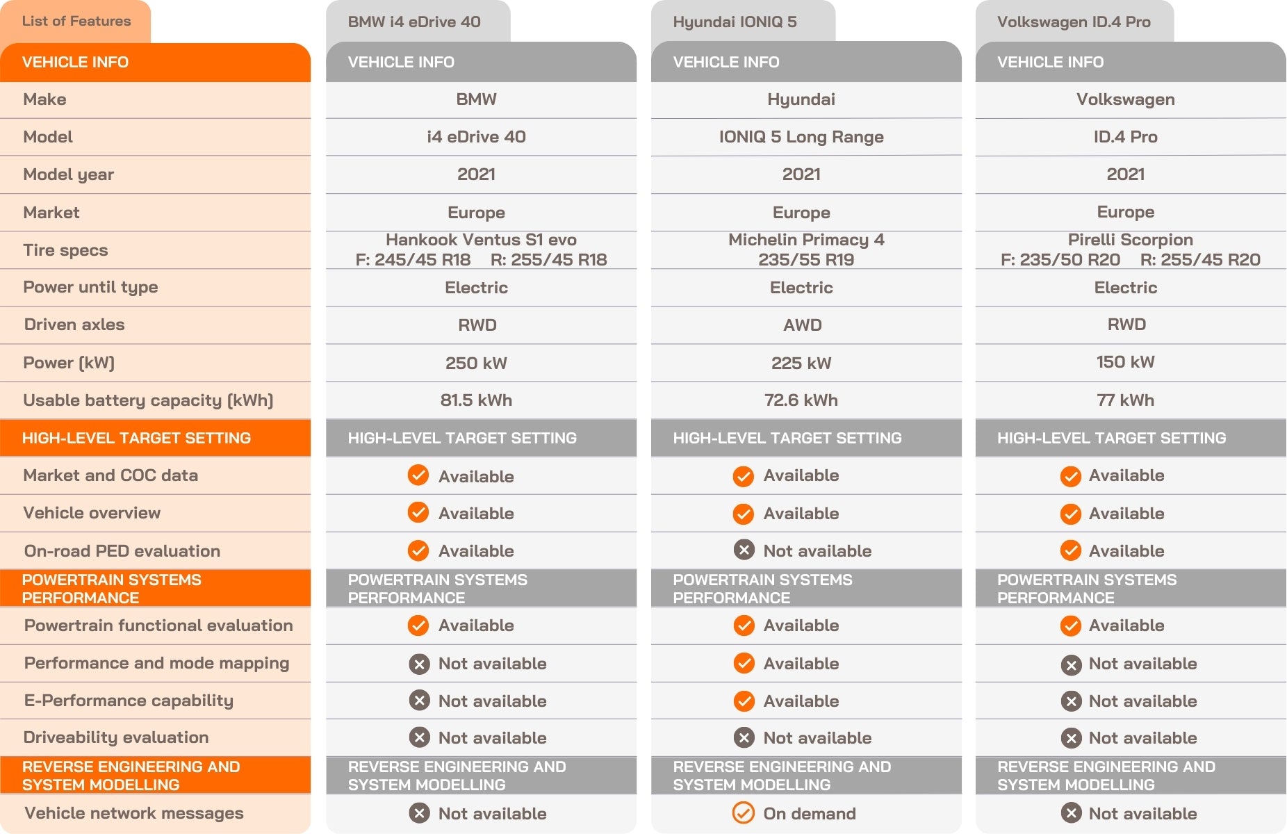 Volkswagen ID4 Pro - Benchmarking - Driveability Evaluation | IDIADA